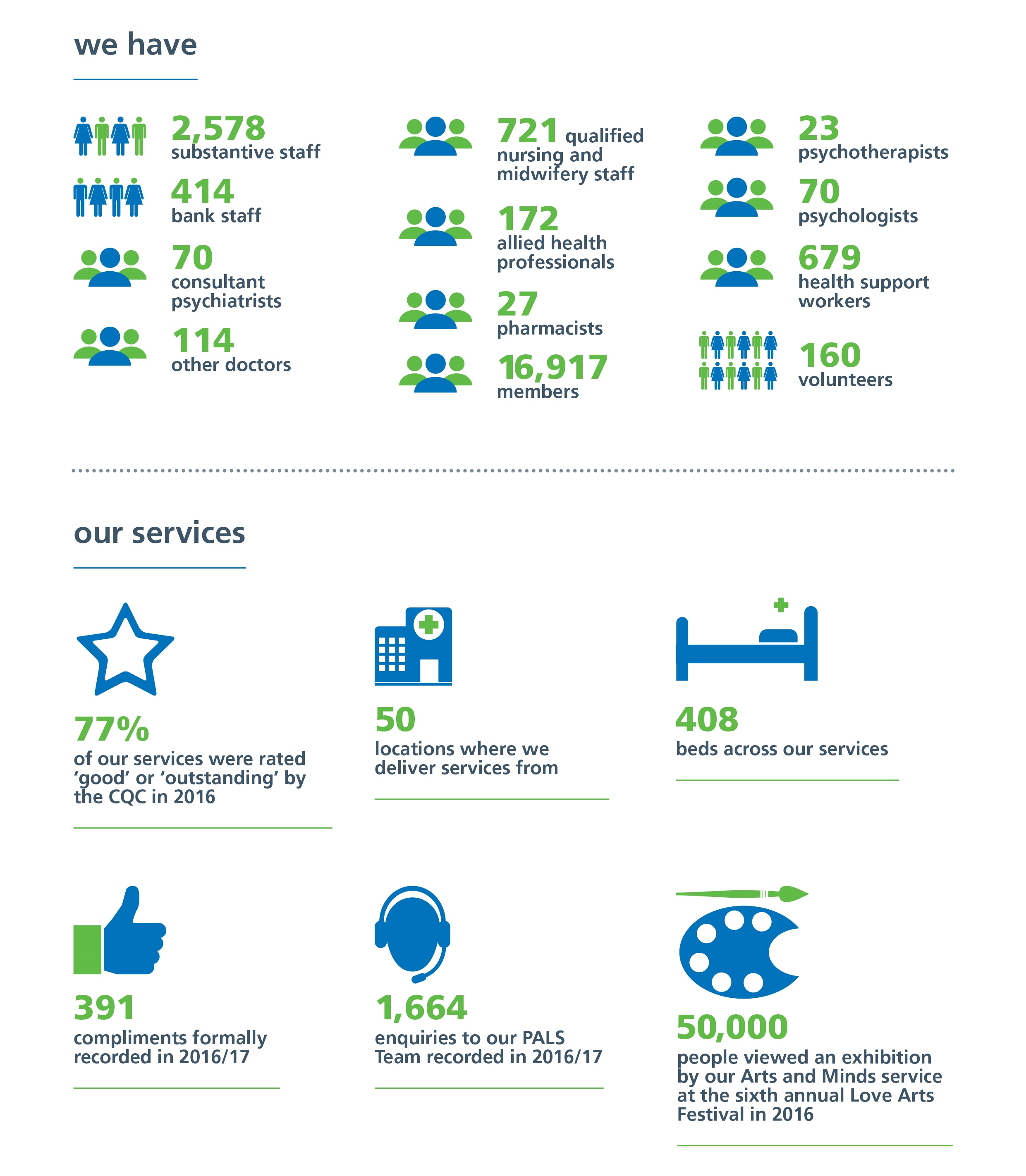 Leeds and York Partnership NHS Foundation Trust -Our services